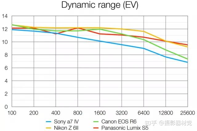 索尼A7M4画质测试：高像素高解析力，但同时意味着动态范围、信噪比的妥协 - 知乎