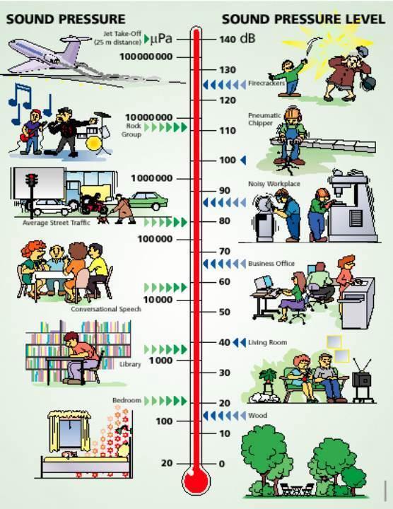 什么是分贝dB？ - 知乎