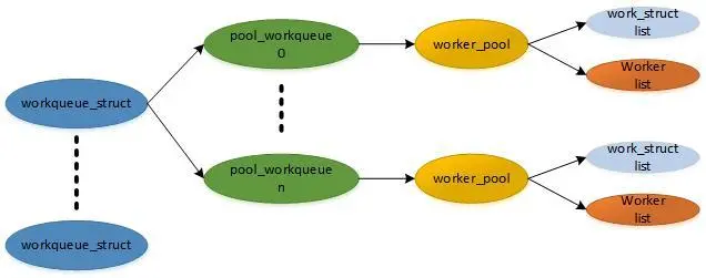你对工作队列了解多少？Linux中断处理中的workqueue介绍 - 知乎