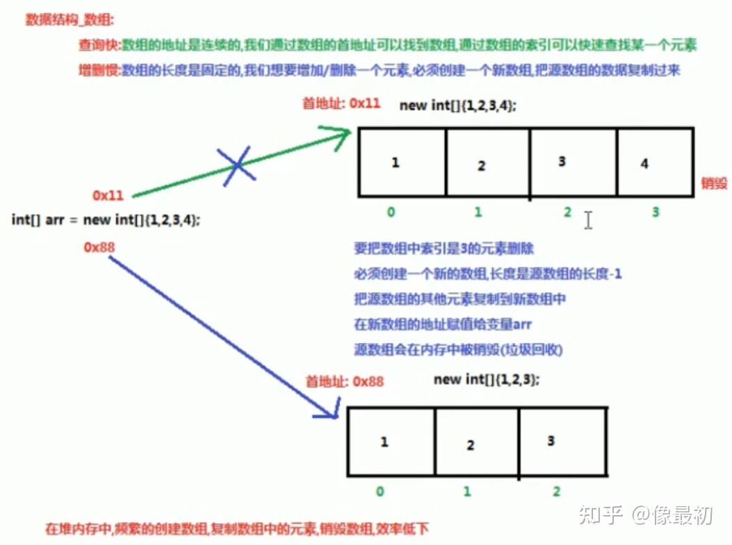 Java集合框架(四) Arraylist 知乎 1666