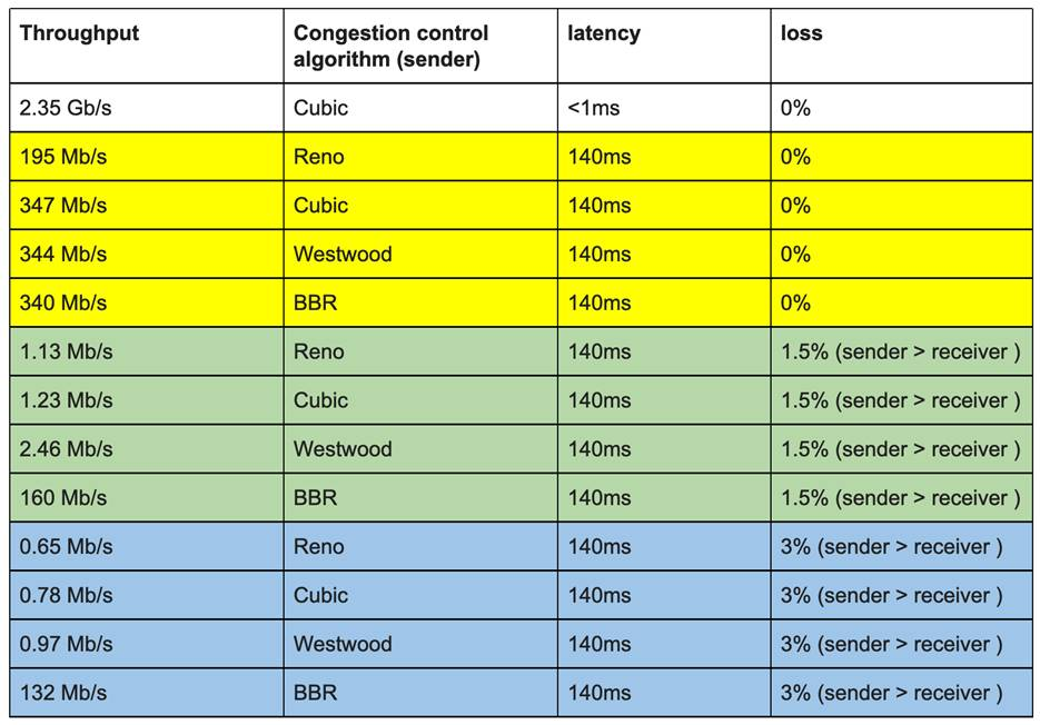 TCP拥塞控制算法–从 CUBIC 到 BBRv2 - 知乎