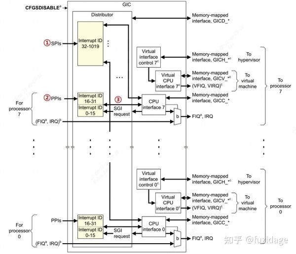 设备驱动-10-中断子系统-5armv7 GIC架构解析 - 知乎
