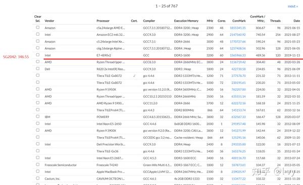 RISC-V公测平台发布· CoreMark测试报告 - 知乎