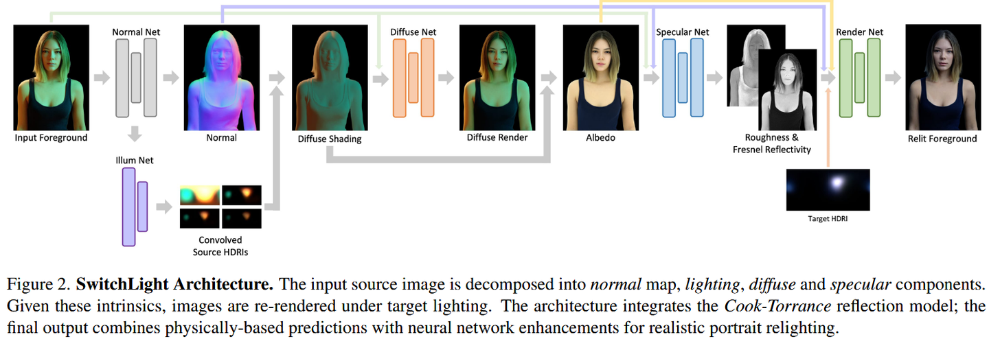 SwitchLight 人像重光照[CVPR2024] - 知乎