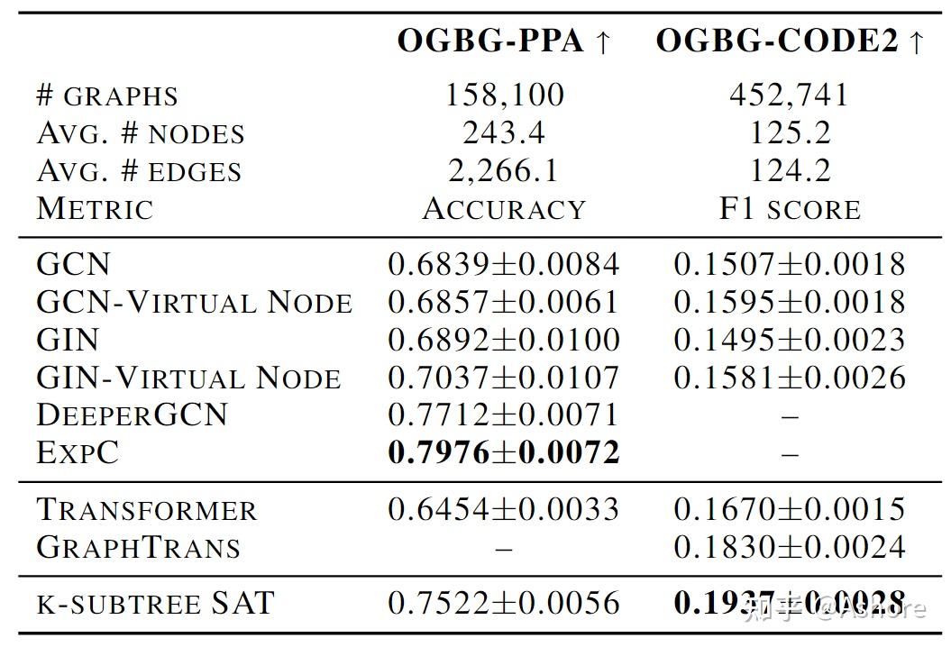ICML22，Structure-Aware Transformer for Graph Representation Learning - 知乎