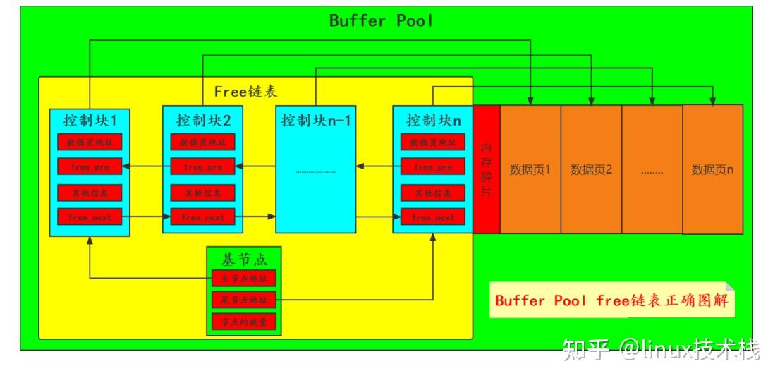 MySQL 缓冲池 Buffer Pool 详解 - 知乎