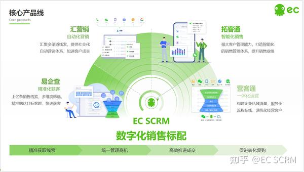 机械行业使用EC scrm的经典案例 - 知乎