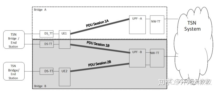 5G时间敏感网络--5G Time Sensitive Network（5G TSN） - 知乎