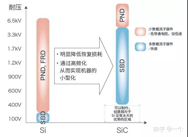 SiC功率器件篇之SiC SBD - 知乎