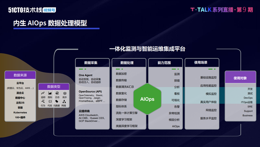 可观测与 AIOps 的正确打开方式 | T·Talk - 知乎