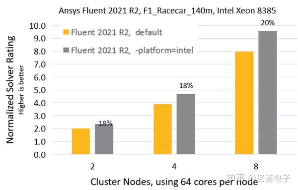 ANSYS Fluent并行效率低的原因及解决方案 - 知乎