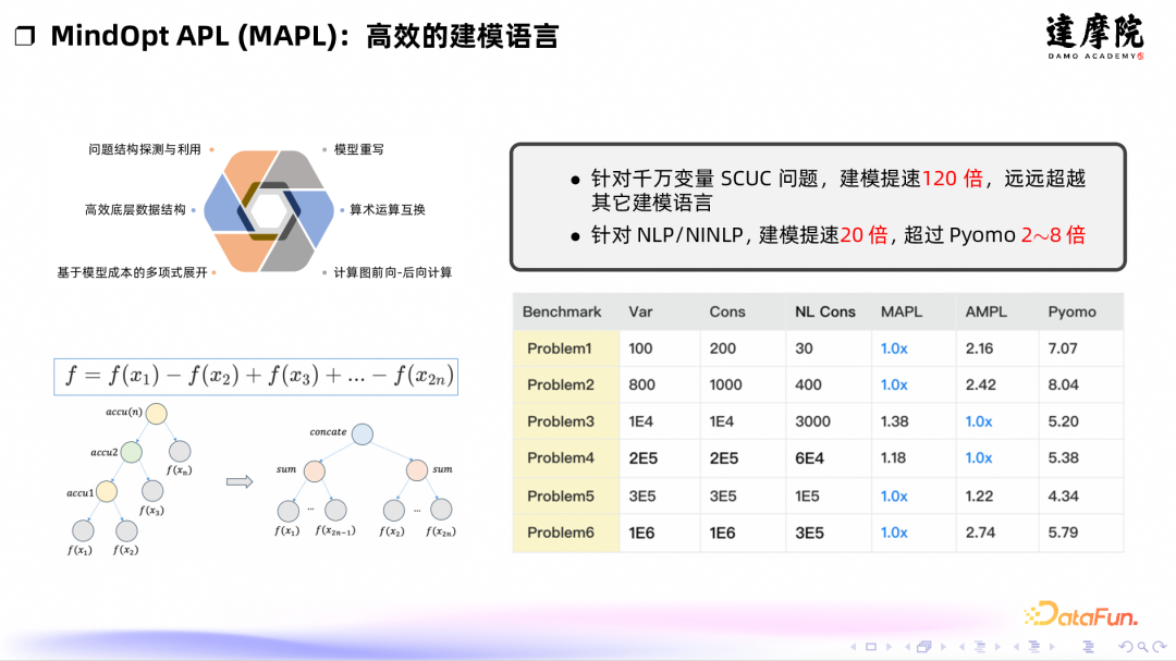 达摩院敏迭优化求解器（MindOpt）：算法突破与实战应用 - 知乎
