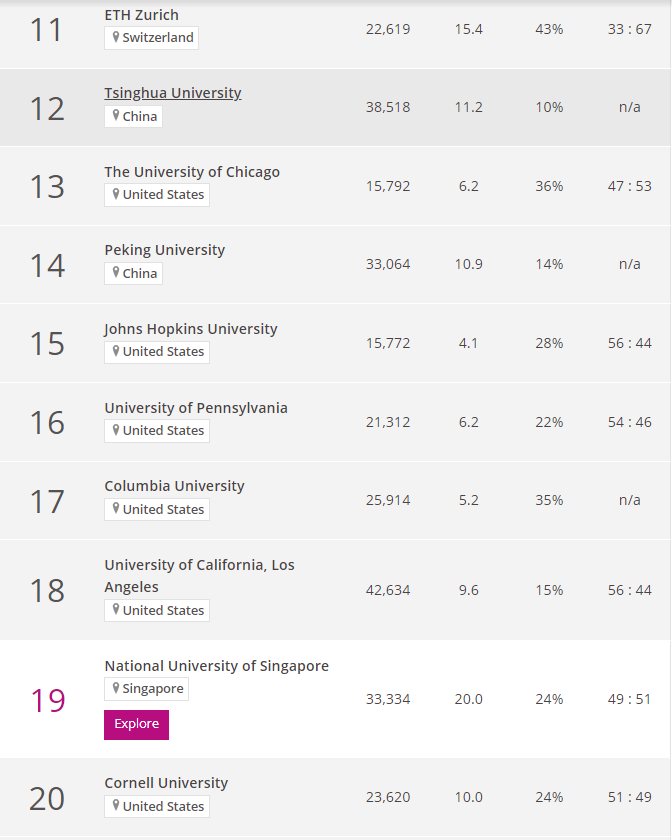 THE发布2024年世界大学排名！英国G5部分专业强制要求GRE成绩！ - 知乎