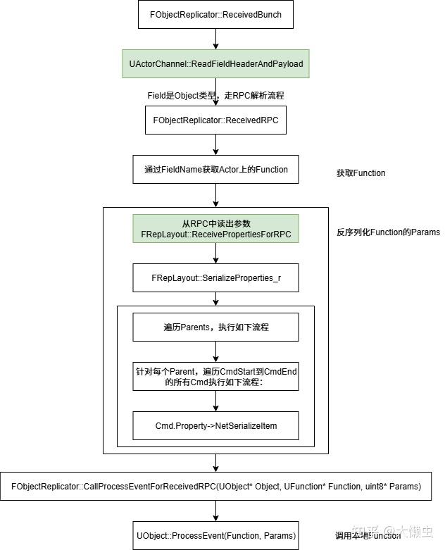 UE5.4 网络同步源码笔记-RPC机制 - 知乎