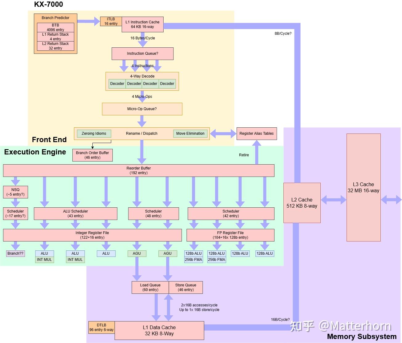 【机翻】兆芯KX-7000 微架构评测 - 知乎