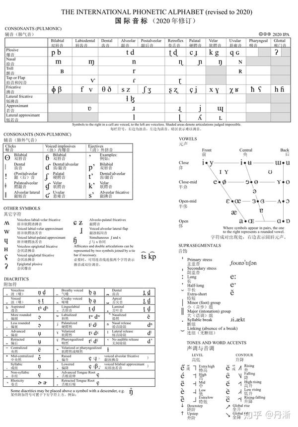 IPA国际音标表（2020）英汉对照（并汉化规范条例附图解） - 知乎