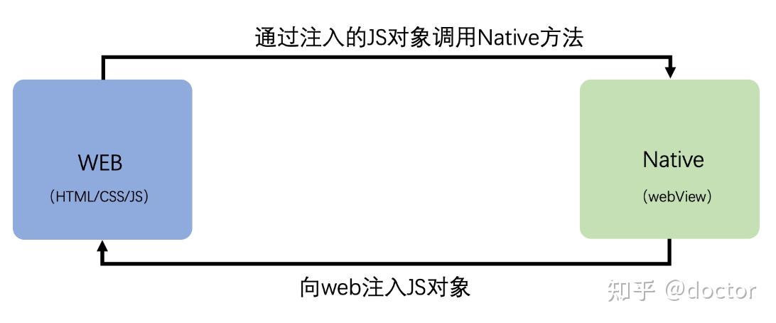Android、iOS和HarmonyOS系统中JSBridge的原理解析及使用方式 - 知乎