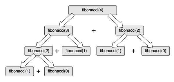 [译]All About Recursion, PTC, TCO and STC in JavaScript - 知乎