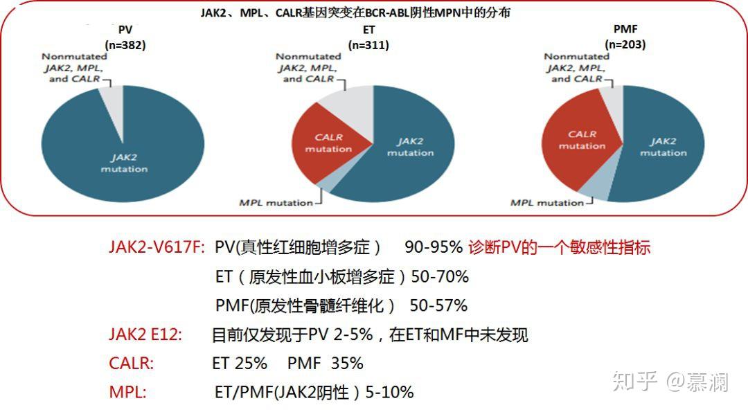MDS、MPN基因突变，看新版NCCN指南怎么说？ - 知乎