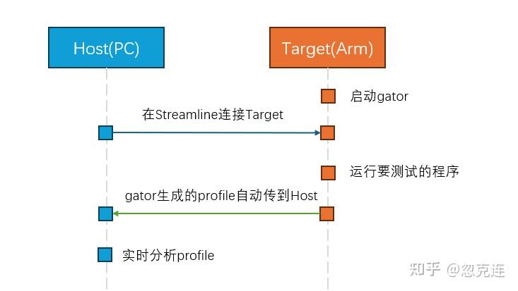 Arm Streamline使用教程 - 知乎