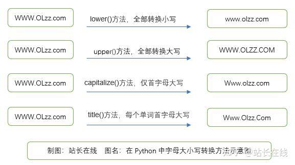 站长在线Python精讲：在Python字符串中字母的大小写转换的4大方法详解 - 知乎