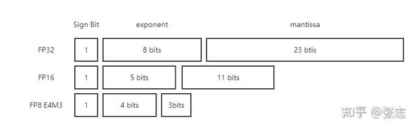 FP8 量化-原理、实现与误差分析 - 知乎
