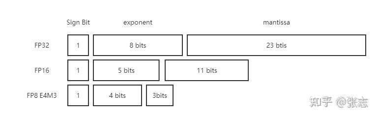 FP8 量化-原理、实现与误差分析 - 知乎