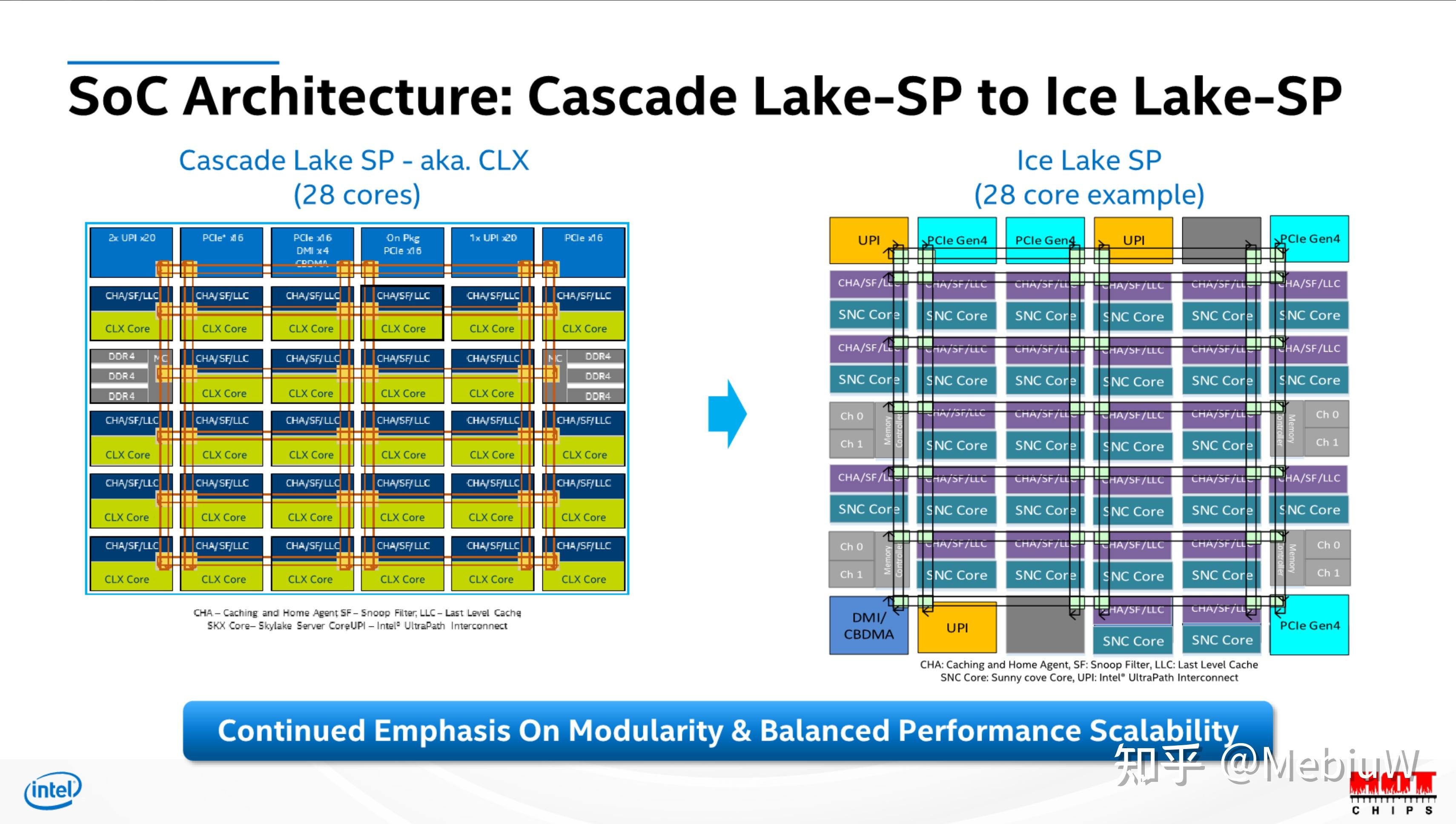 能从实测性能依旧勉强的Ice Lake SP挖掘到什么亮点？ - 知乎