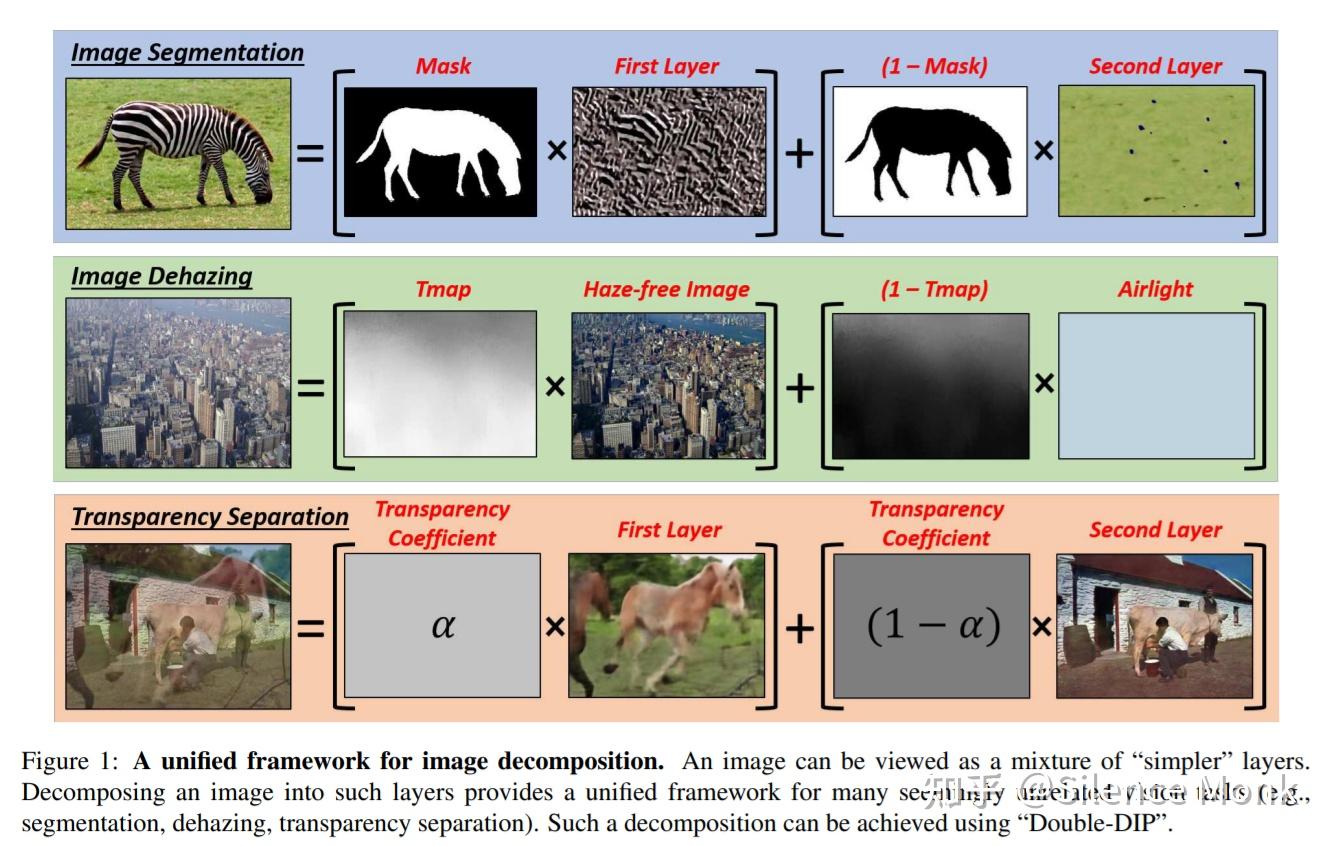 “Double-DIP” : Unsupervised Image Decomposition via Coupled Deep-Image-Priors - 知乎