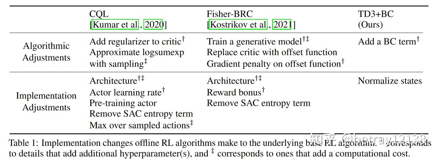 TD3+BC: A Minimalist Approach to Offline Reinforcement Learning - 知乎