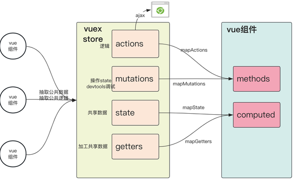 Vue2组件化编程 Vuex组件共享数据 知乎