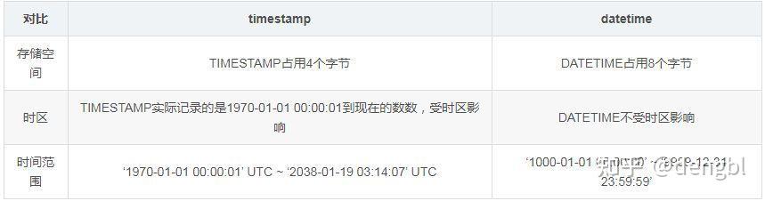 如何避免Mysql的timestamp的大坑 - 知乎