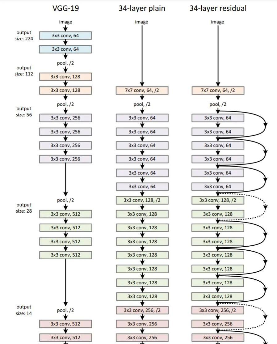 何恺明的ResNet论文，被引量刚刚突破10万大关！ - 知乎