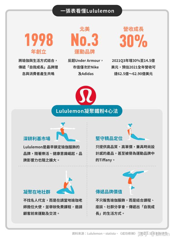 電商收入成長102%！Lululemon數位轉型3策略 - 知乎
