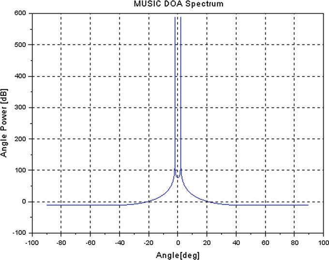 读书笔记 | 自动驾驶中的雷达信号处理（第6章 到达方向(DOA)估计算法 ） - 知乎