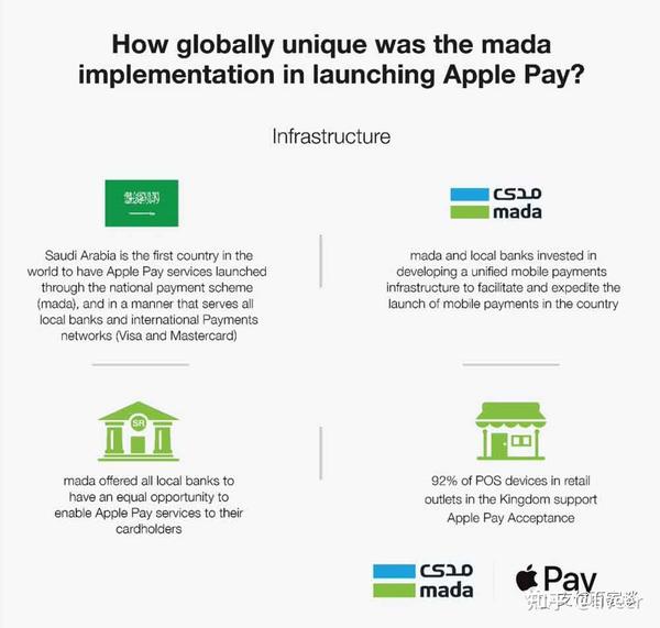 沙特支付网络Mada介绍 - 知乎