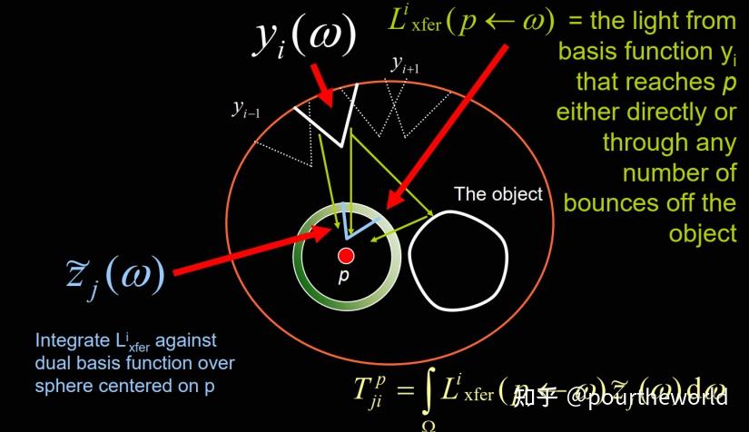 Precomputed Radiance Transfer Theory and Practice - 知乎