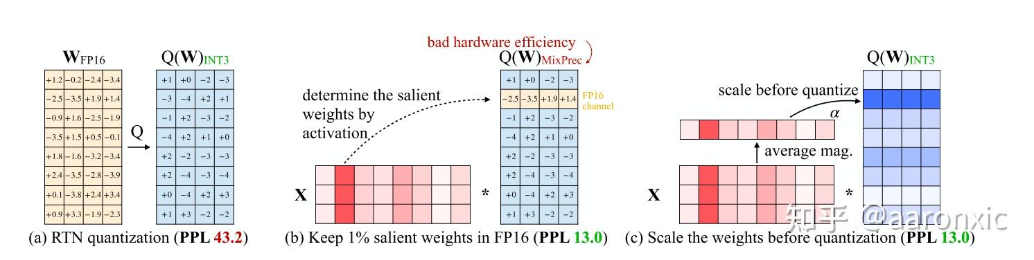 [Transformer 101系列] LLM模型量化世界观(上) - 知乎