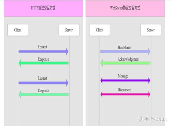 一篇文章彻底搞懂websocket协议的原理与应用（二） - 知乎