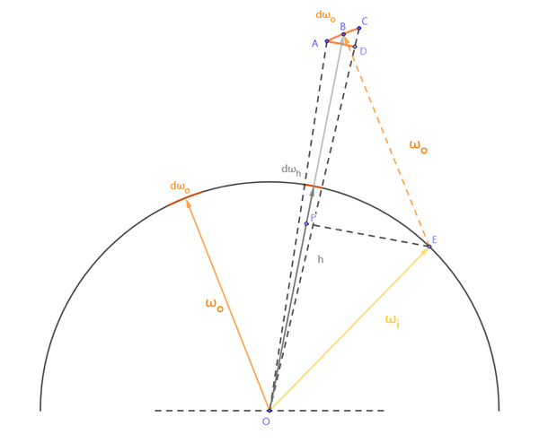 BRDF中的法线分布函数（Normal Distribution Function，NDF），几何函数（Geometry Function）与 ...