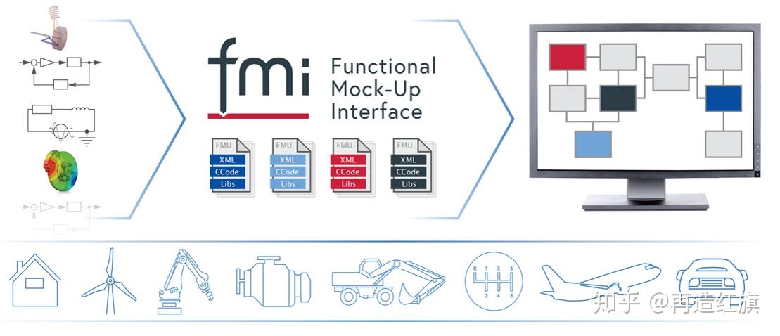 Functional Mock-up Interface(FMI) 概述 - 知乎