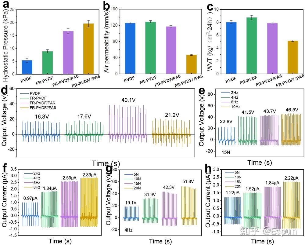 青岛大学牛海涛&周华教授：自供电超疏水/疏油FR-PVF/PA6纳米纤维膜，用于长效过滤与呼吸监测 - 知乎