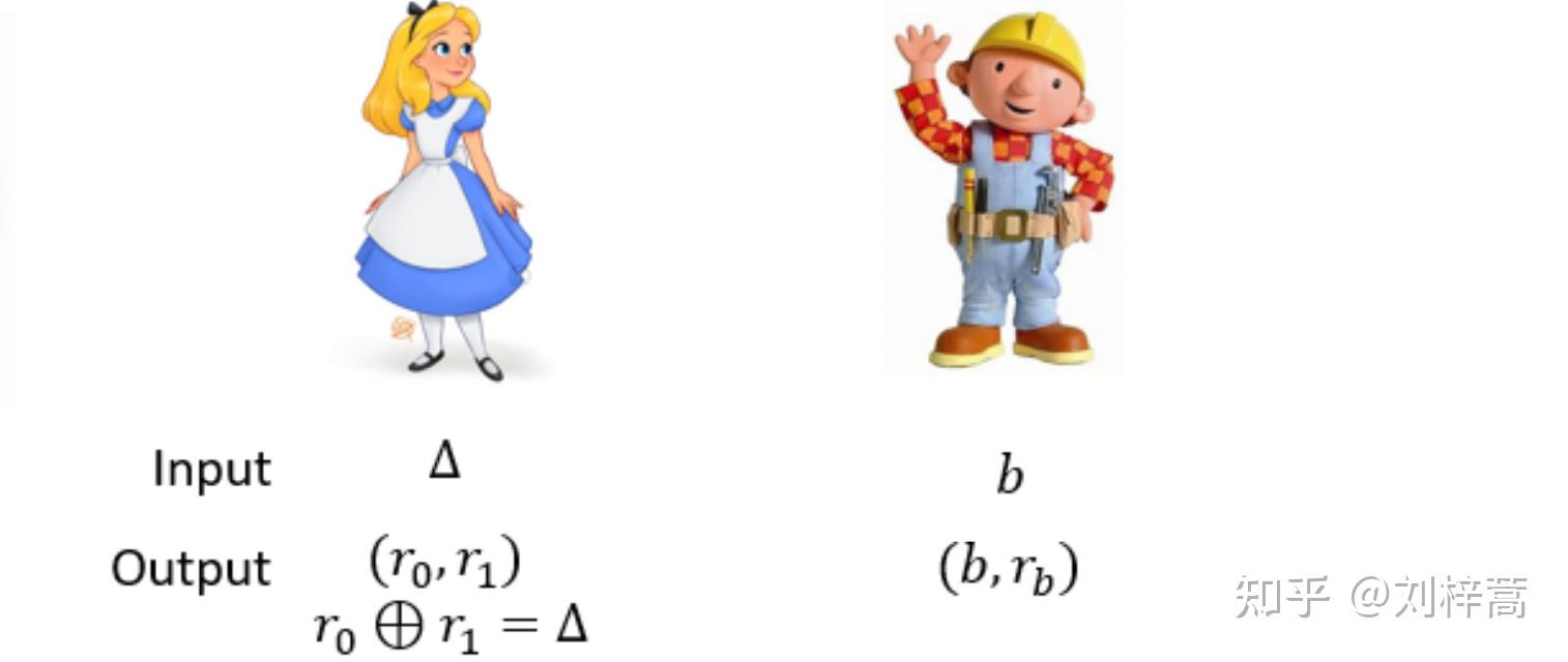 OT extension 简介——从IKNP到SilentOT（1） - 知乎