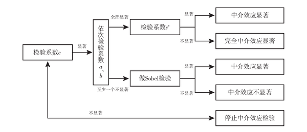 实证教学 | 三大计量模型：固定效应、中介效应、调节效应 - 知乎