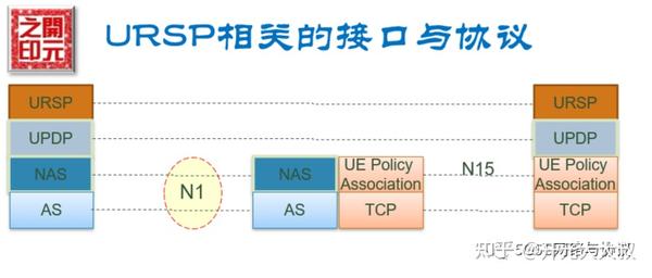 5G URSP介绍及相关3GPP规范文本 - 知乎