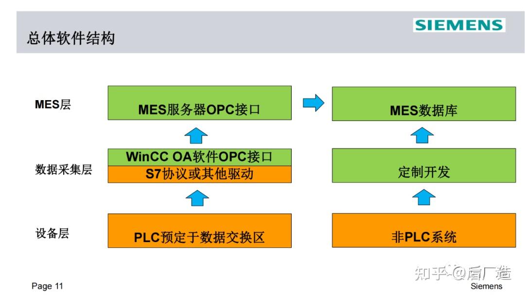 PPT | 《西门子数据采集与监控系统（SCADA）描述》，36页，可下载！ - 知乎