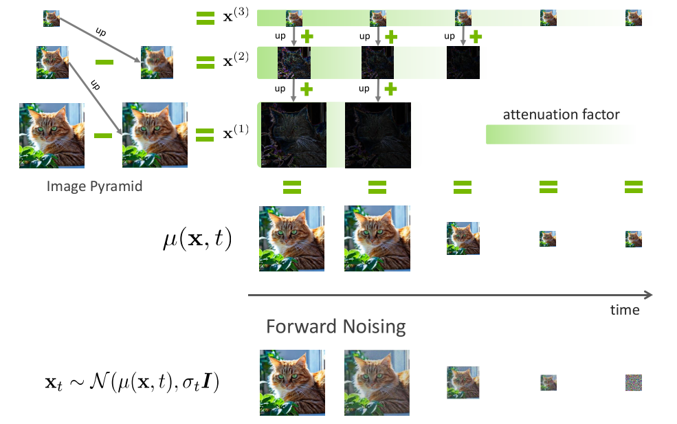 论文速览 | Laplacian Diffusion Models：将图像拆成不同频率分量并分别生成 - 知乎