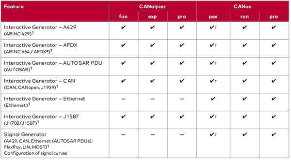 CANoe与CANalyzer工具的区别 - 知乎