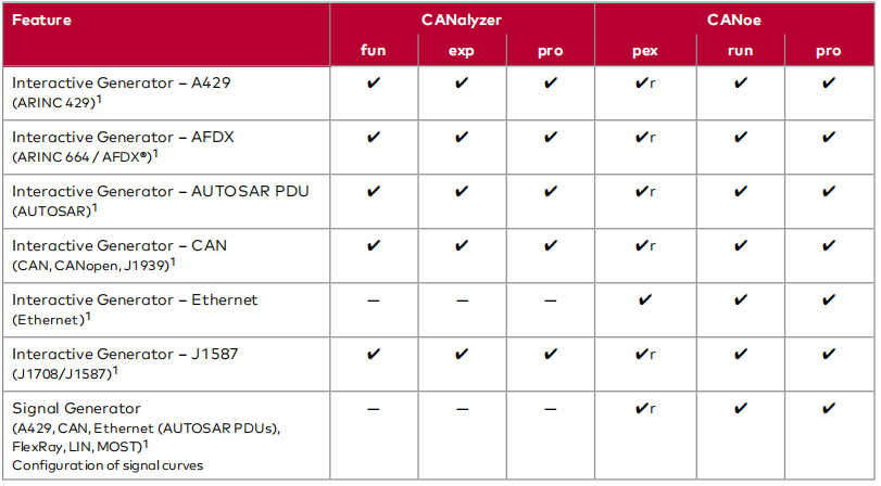 CANoe与CANalyzer工具的区别 - 知乎
