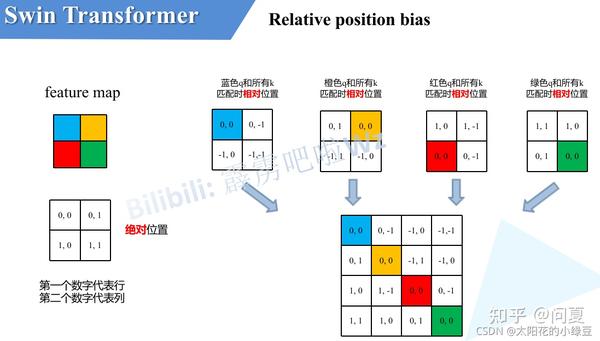 Swin-transformer-ICCV2021：使用滑动窗口的分层ViT - 知乎
